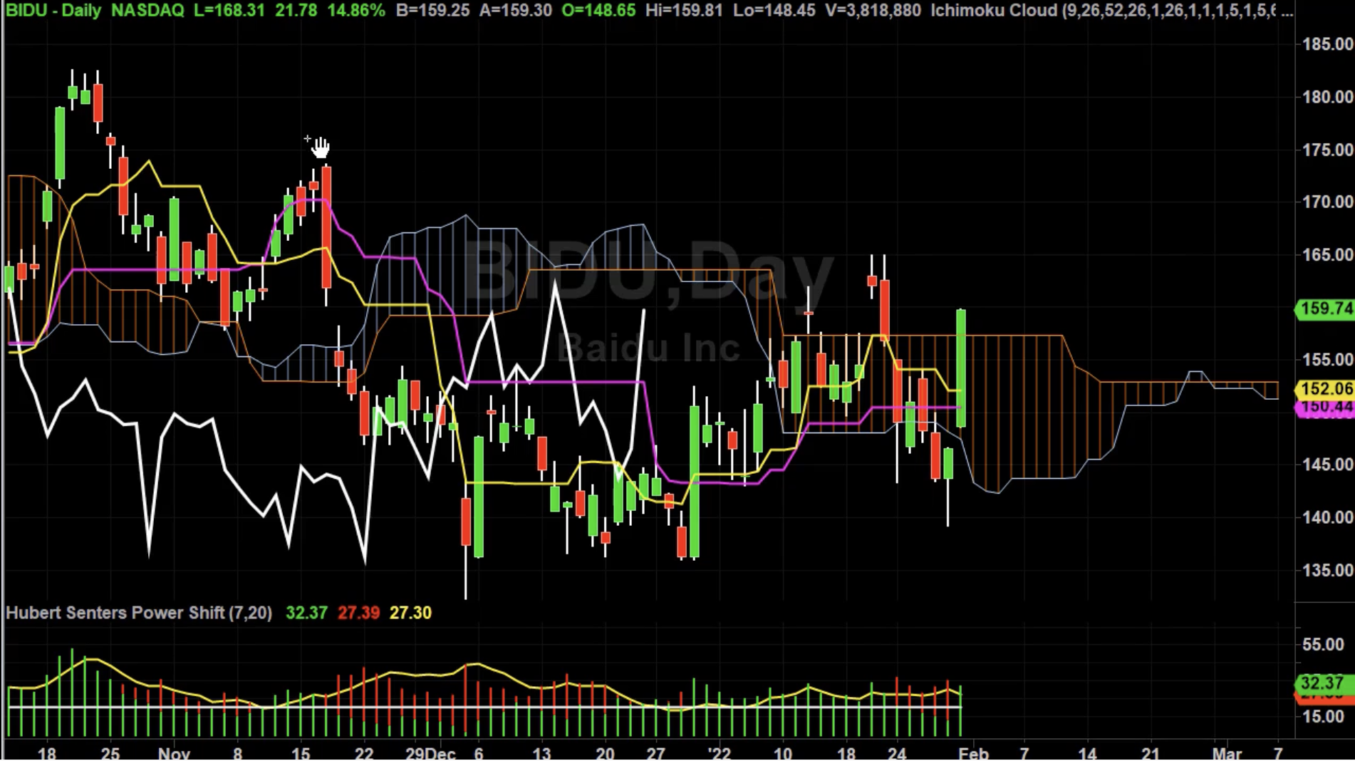 BIDU Buy Signal - Hubert Senters