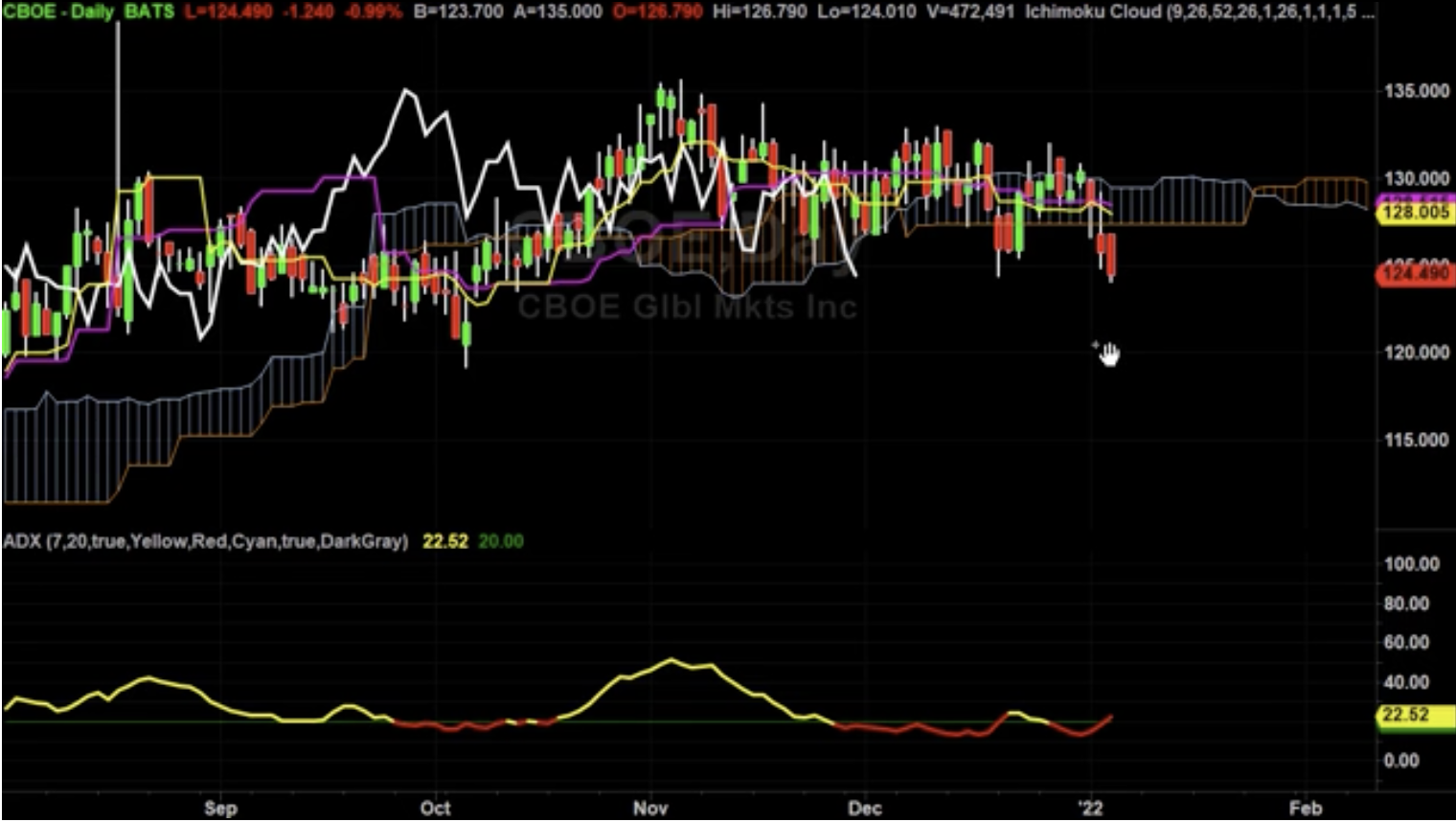 CBOE Double Sell Signal - Hubert Senters
