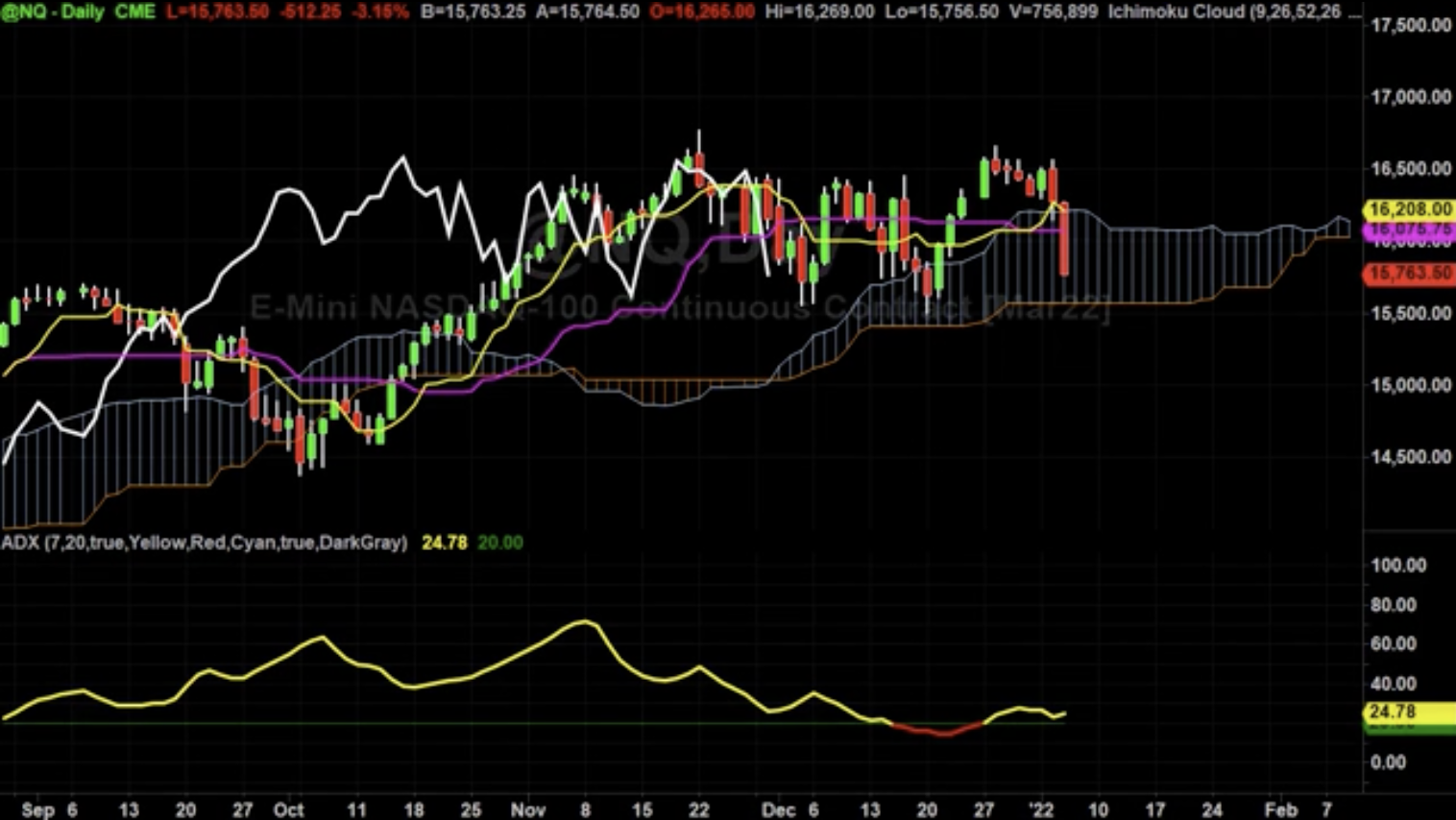 This is About to go Lower so Get Ready - Hubert Senters