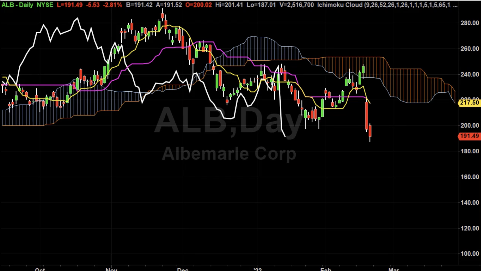 ALB Next Price Targets - Hubert Senters