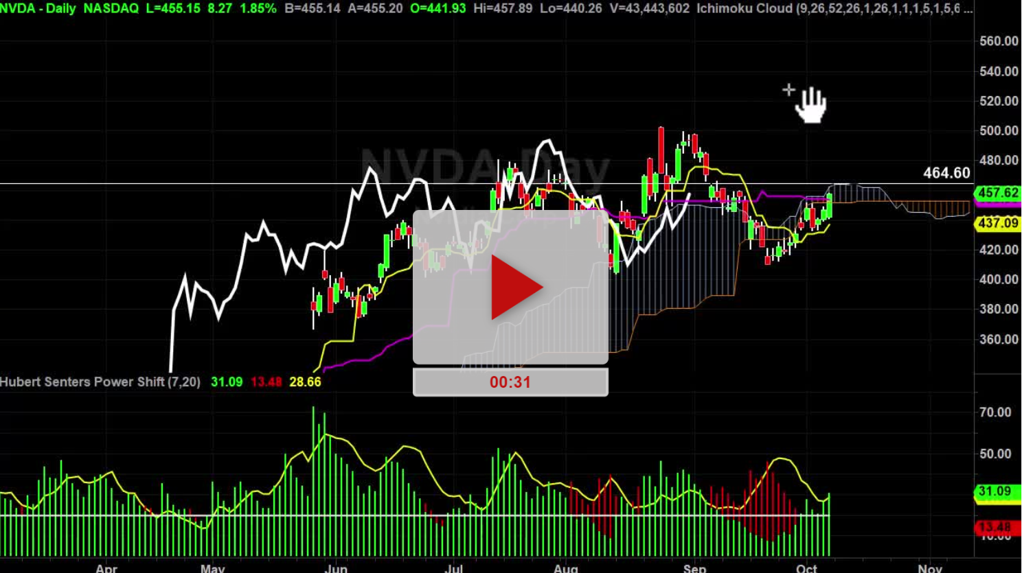 NVDA Stock Hourly Chart Analysis Part 3 - Hubert Senters
