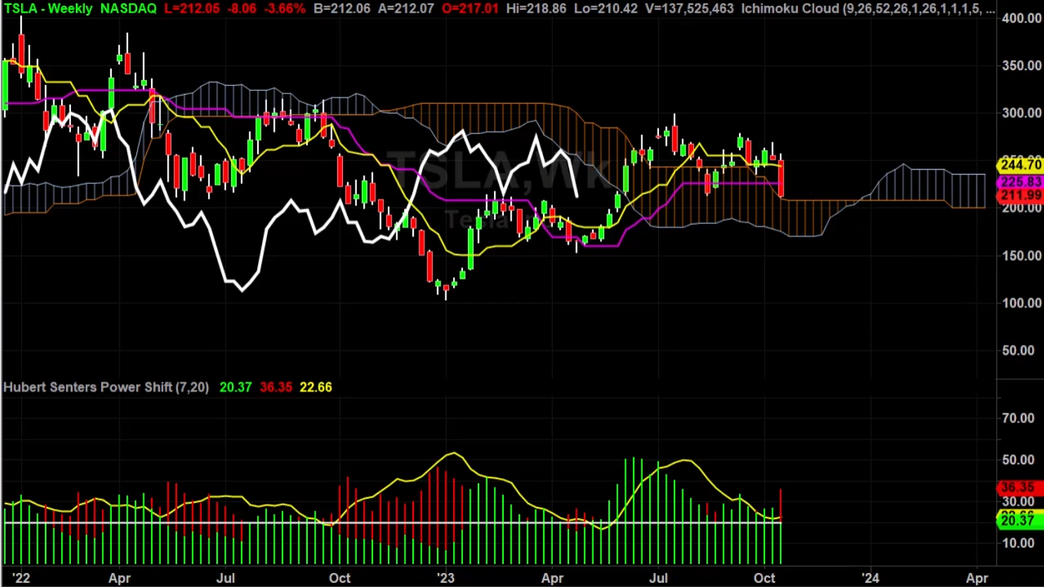 TSLA Stock Weekly Chart Analysis Part 1 - Hubert Senters