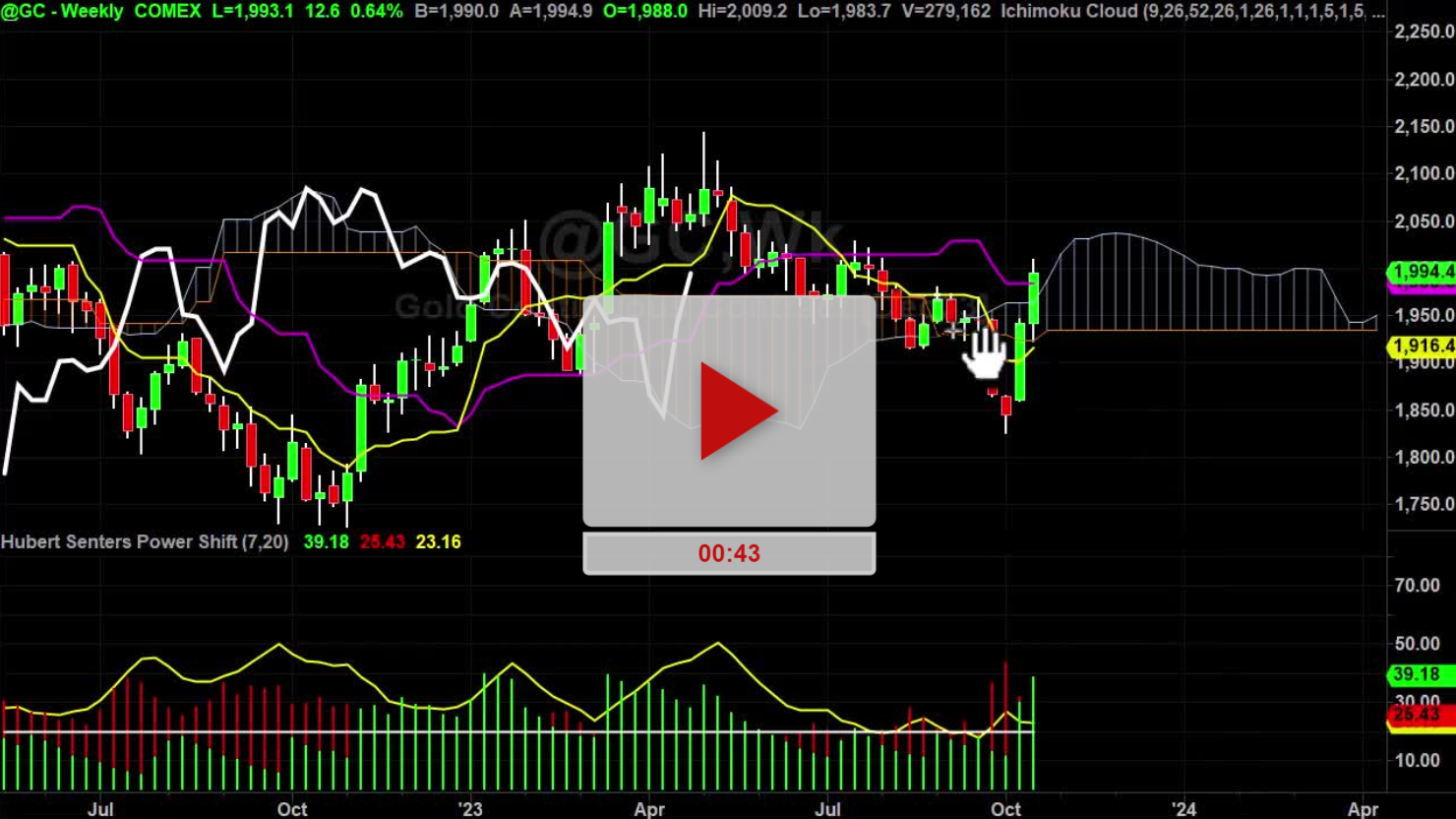 Gold Daily Chart Analysis Part 2 - Hubert Senters