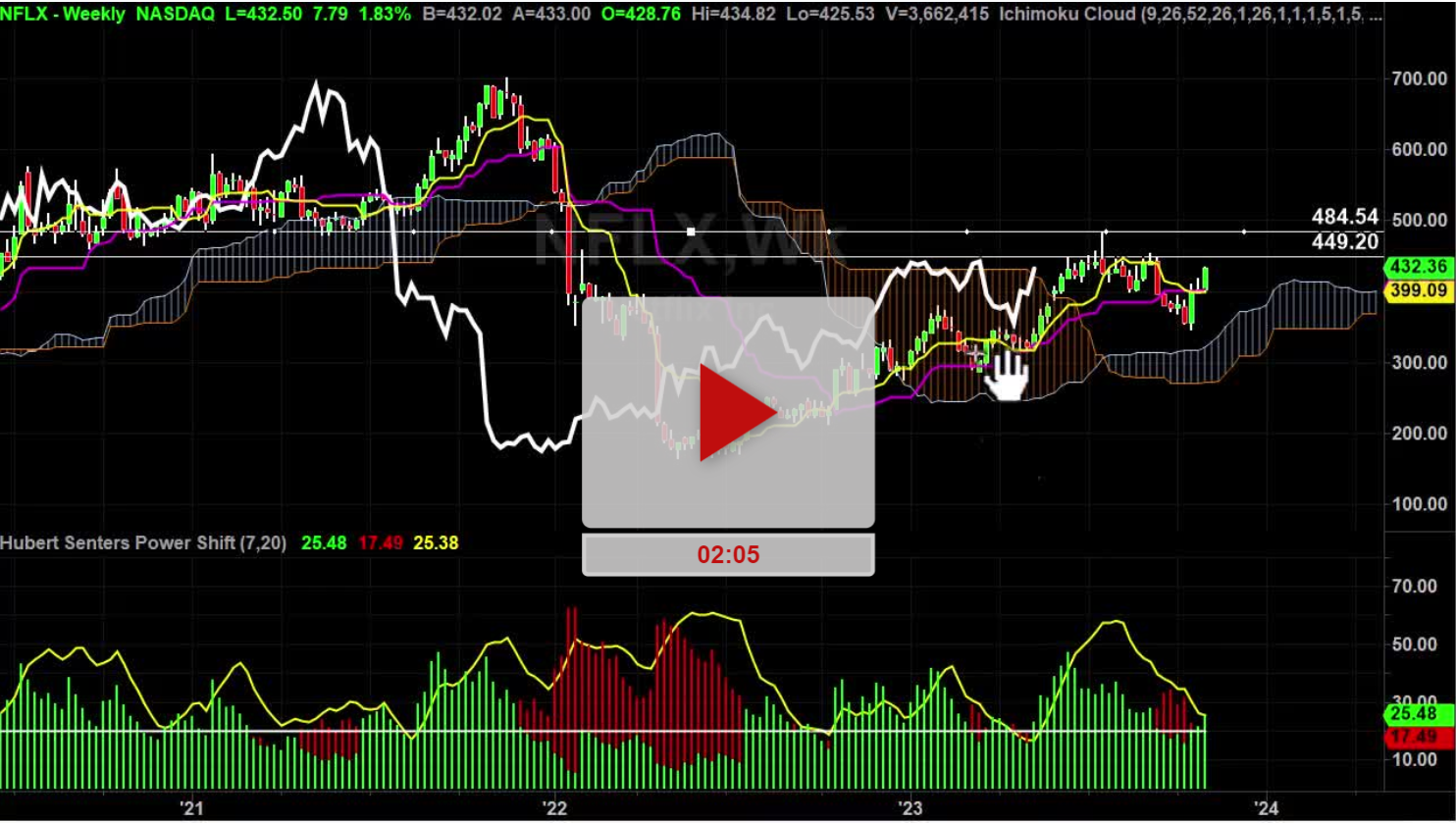 NFLX Stock Daily Chart Analysis Part 2 - Hubert Senters