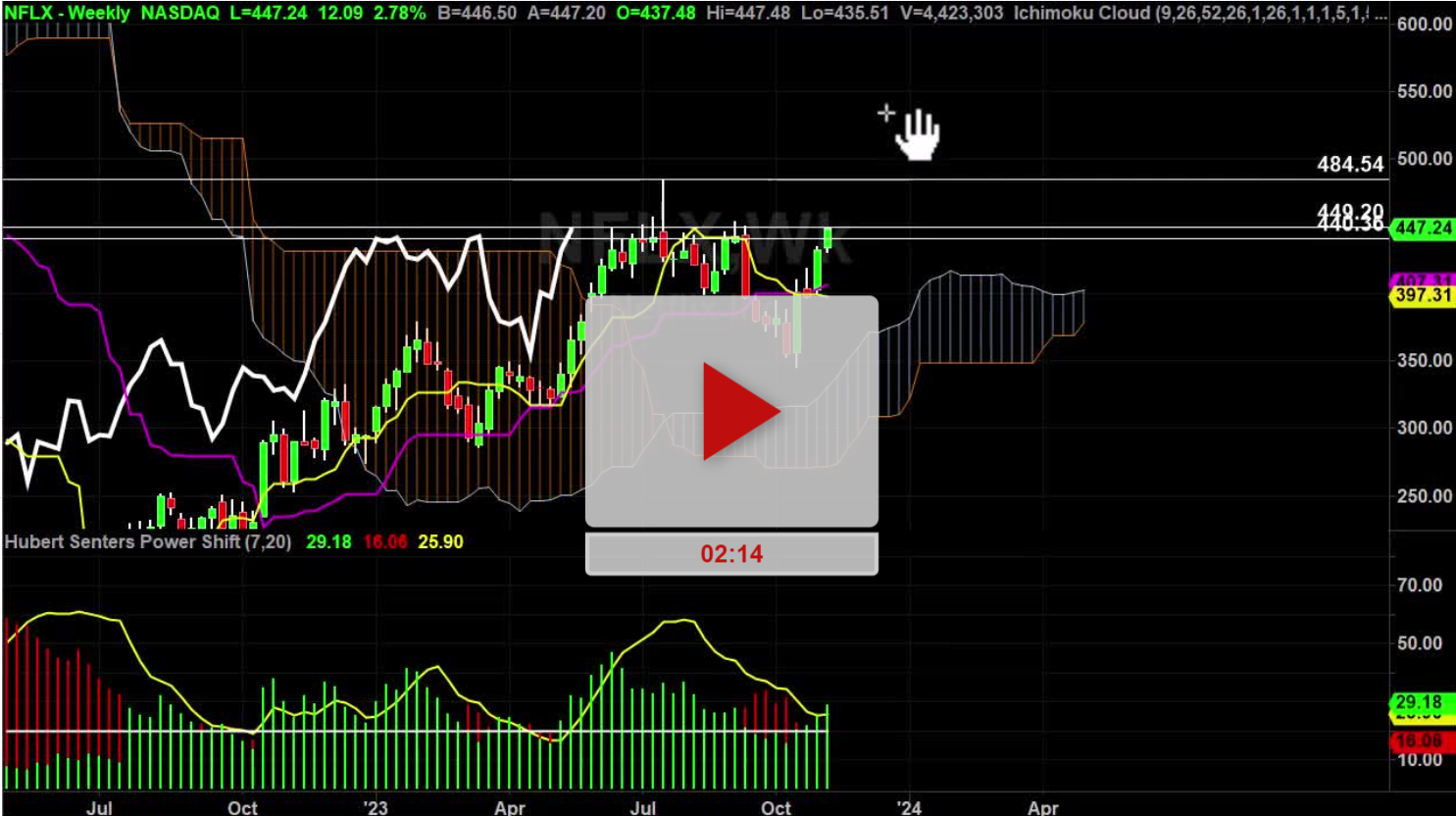 NFLX Stock Weekly Chart Analysis Part 1 - Hubert Senters