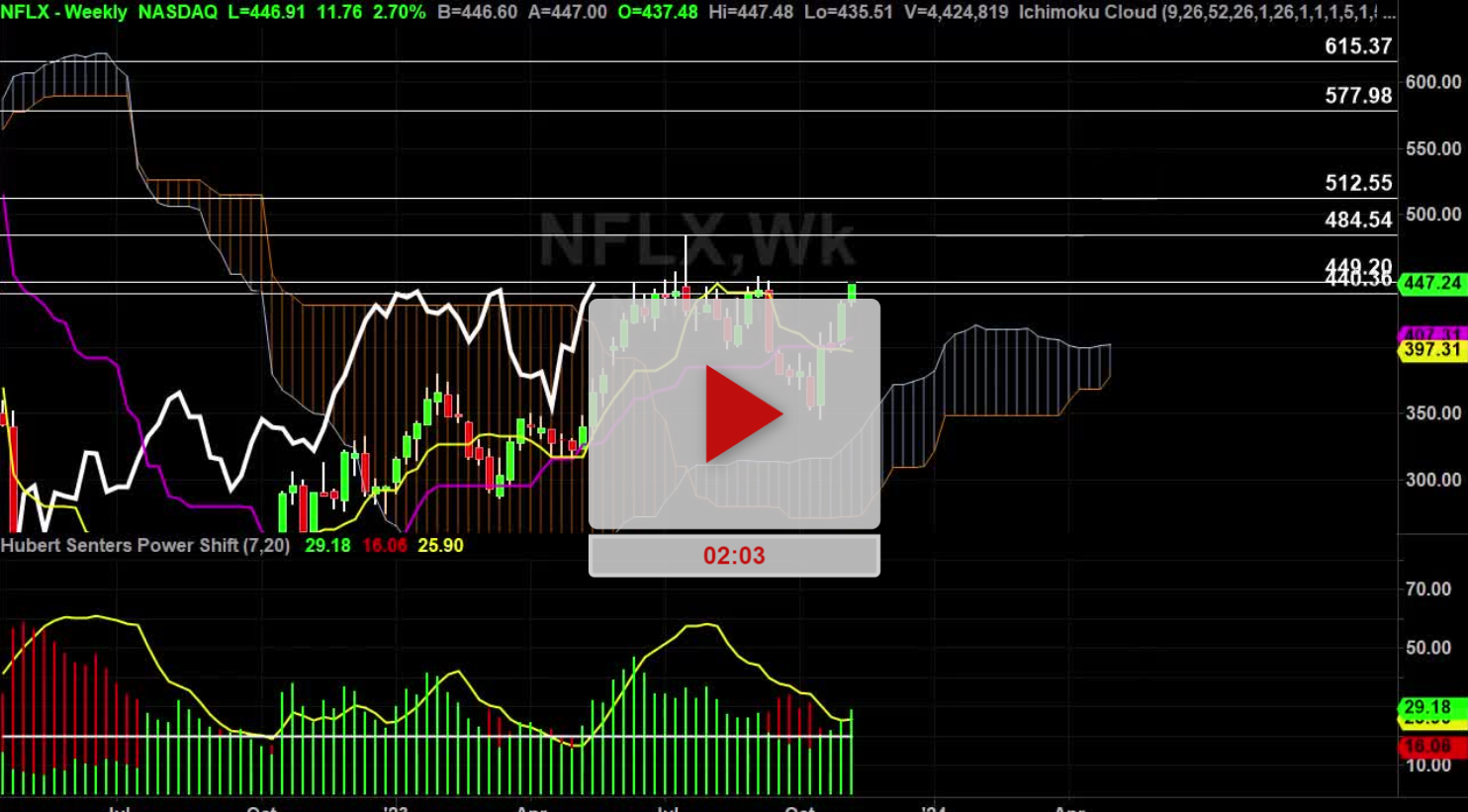 NFLX Stock Daily Chart Analysis Part 2 - Hubert Senters