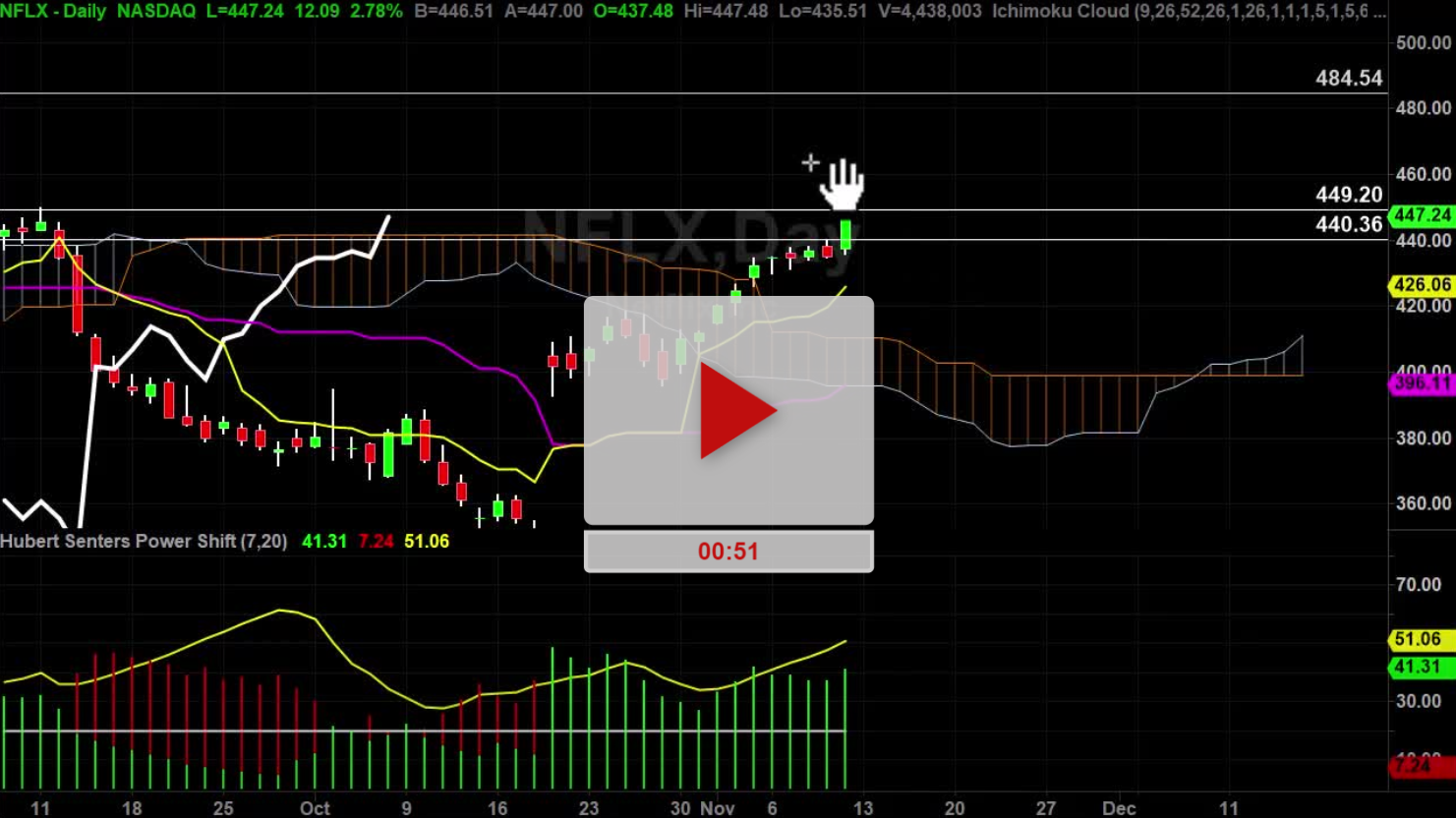 NFLX Stock Hourly Chart Analysis Part 3 - Hubert Senters