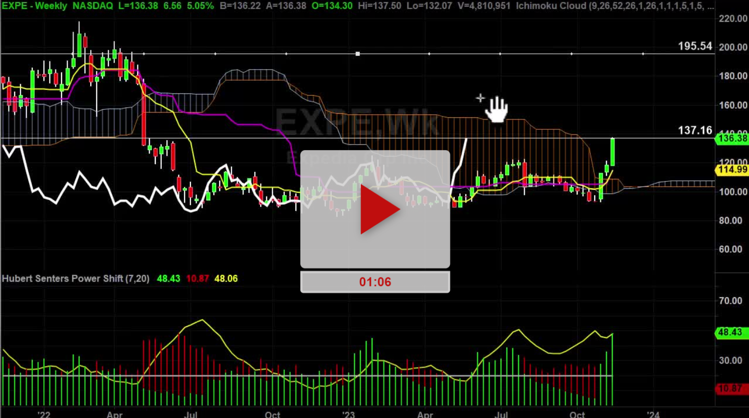 EXPE Stock Daily Chart Analysis Part 2 - Hubert Senters