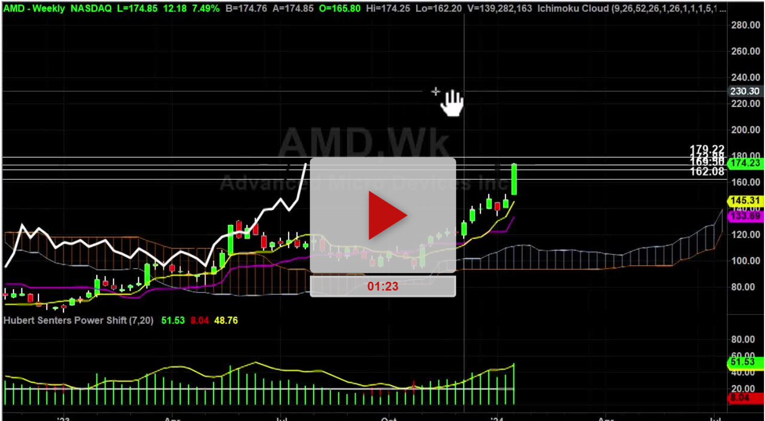 AMD Stock Weekly Chart Analysis Part - Hubert Senters
