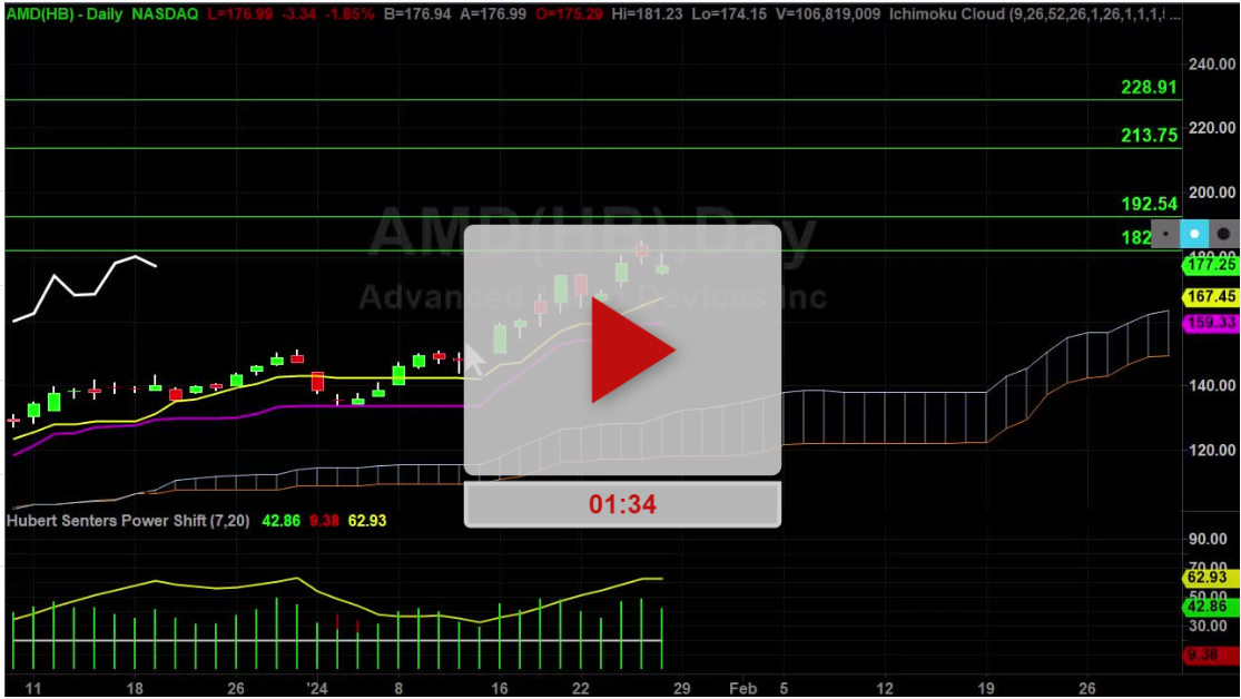 AMD Stock Daily Chart Analysis Part 2 - Hubert Senters