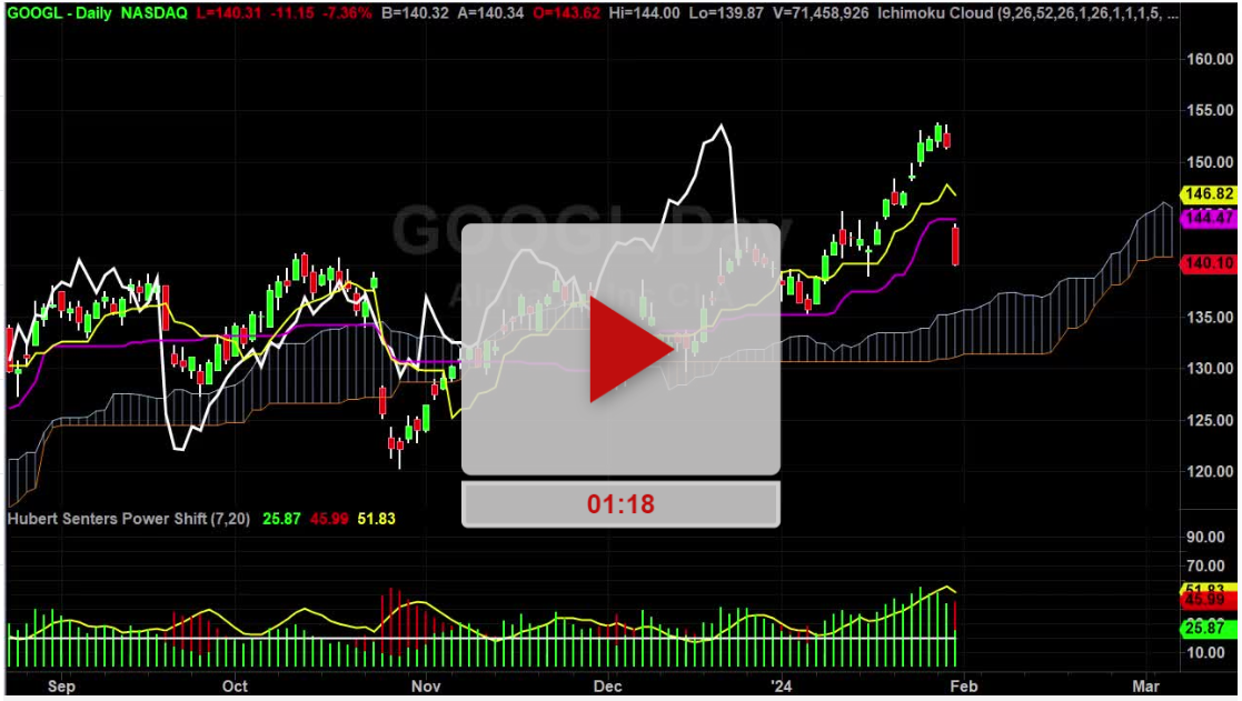 GOOGL Stock bracket trade setup - Hubert Senters