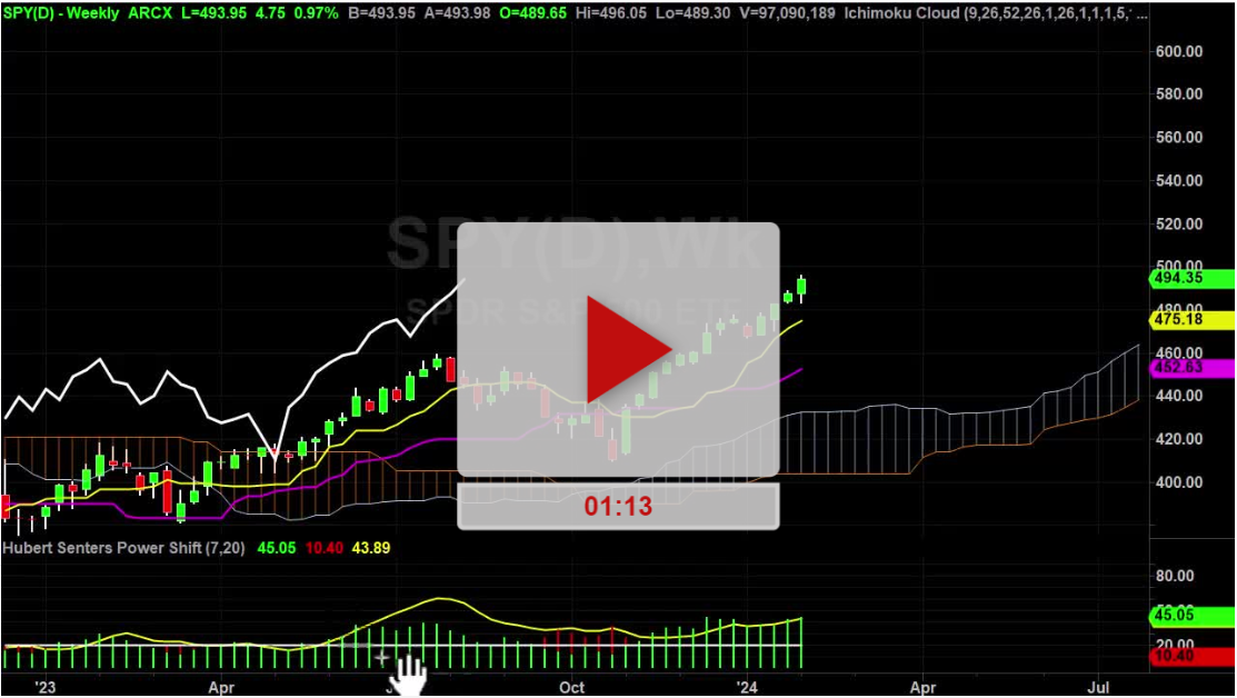 SPY ETF Weekly Chart Analysis Part 1 - Hubert Senters