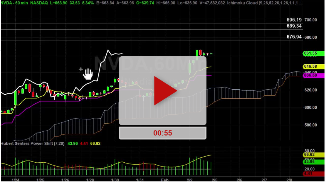 NVDA Stock Hourly Chart Analysis Part 3 - Hubert Senters