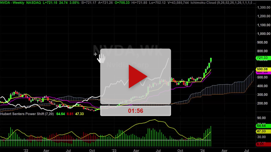 NVDA Stock Weekly Chart Analysis Part 1 - Hubert Senters