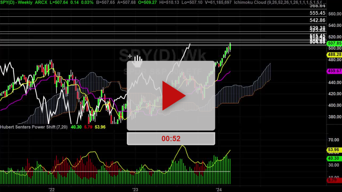 SPY ETF Weekly Chart Analysis Part 1 - Hubert Senters