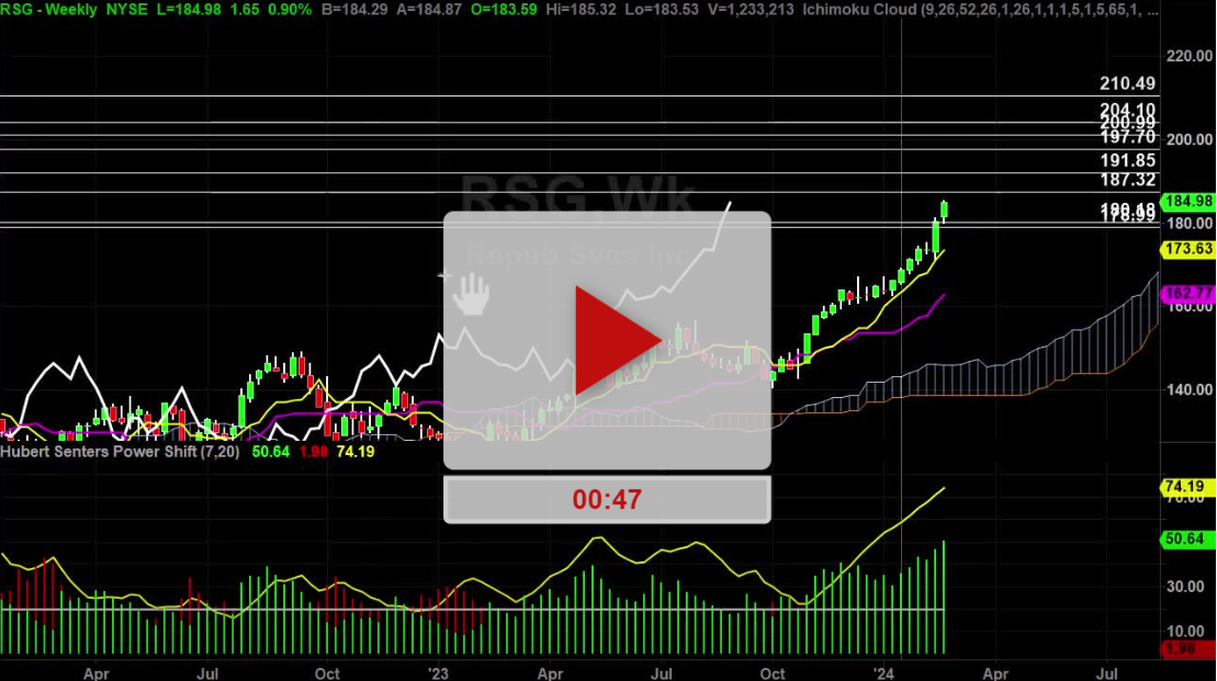 RSG Stock Weekly Chart Analysis Part 1 - Hubert Senters