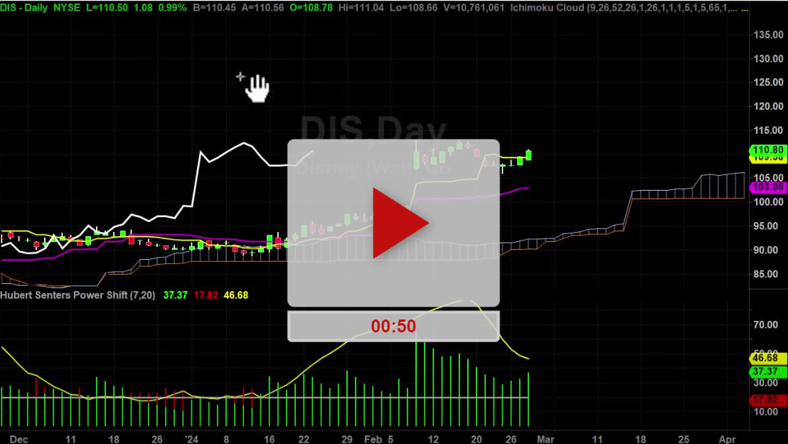 DIS Stock new price targets - Hubert Senters DIS Stock new price targets - Hubert Senters