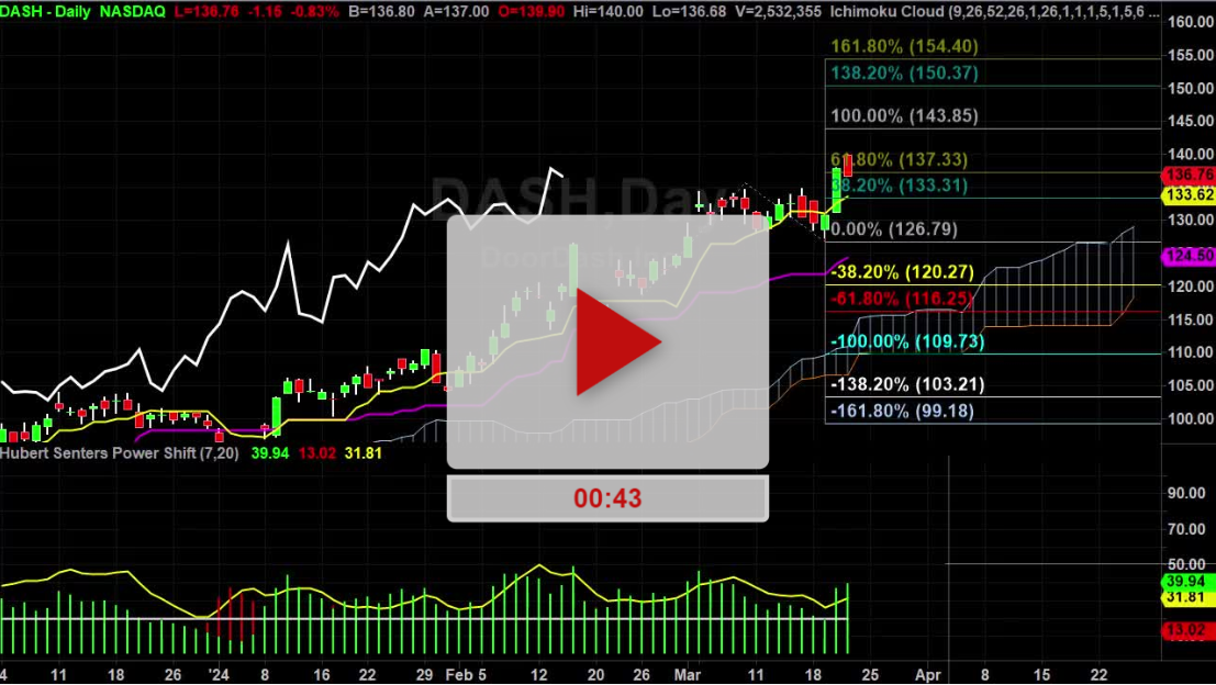 SPY ETF Daily Chart Analysis Part 2 - Hubert Senters