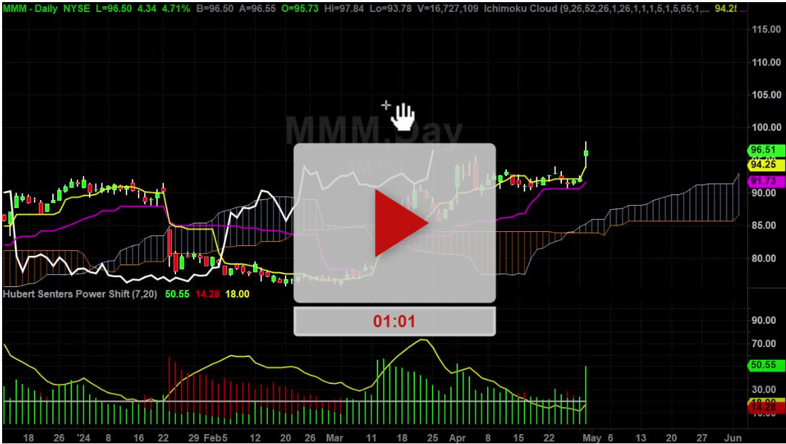 MMM Stock Bracket Trade Setup - Hubert Senters
