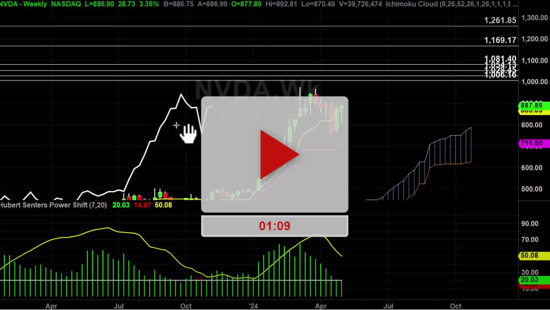 NVDA Stock Weekly Chart Analysis Part 1 - Hubert Senters