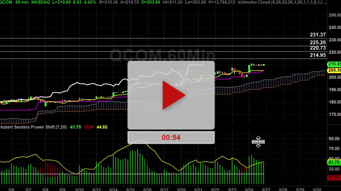 QCOM Stock Hourly Chart Analysis Part 3 - Hubert Senters