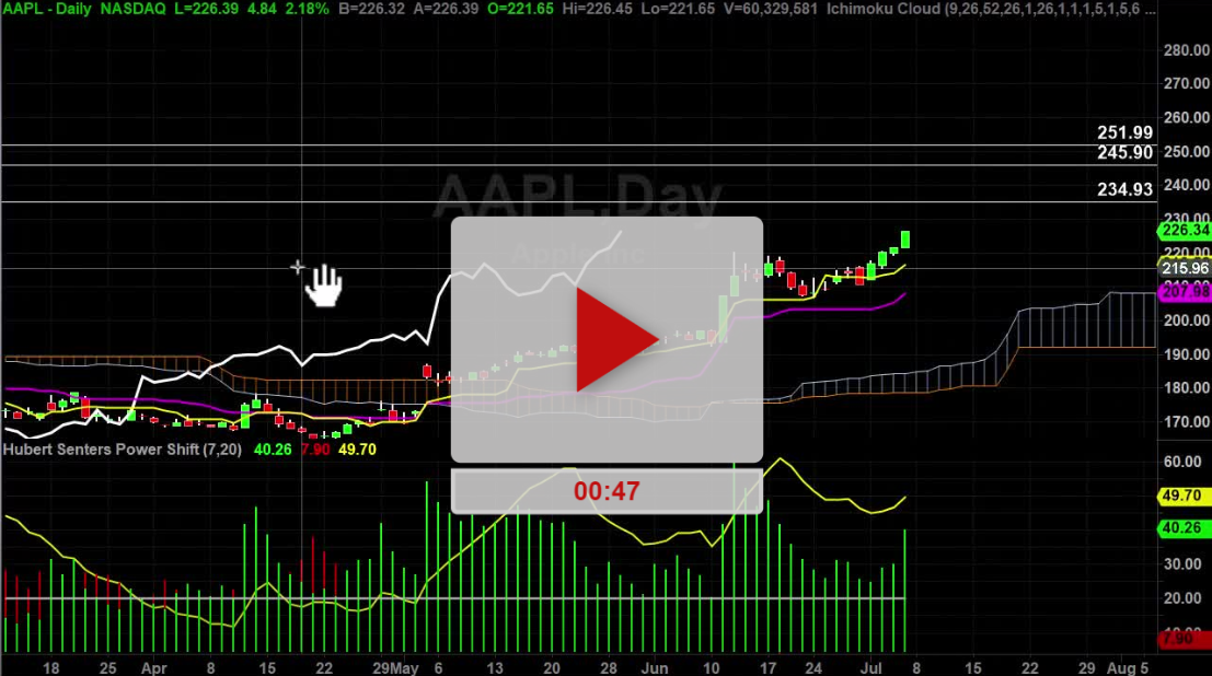 AAPL Stock Daily Chart Analysis Part 2 - Hubert Senters
