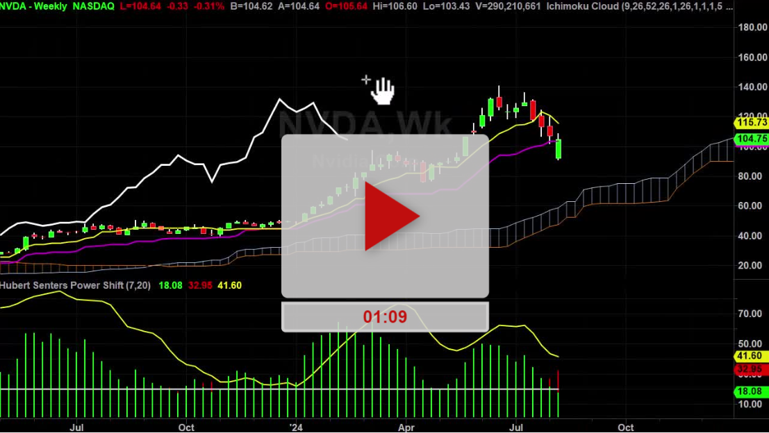 NVDA Stock Weekly Chart Analysis Part 1 - Hubert Senters