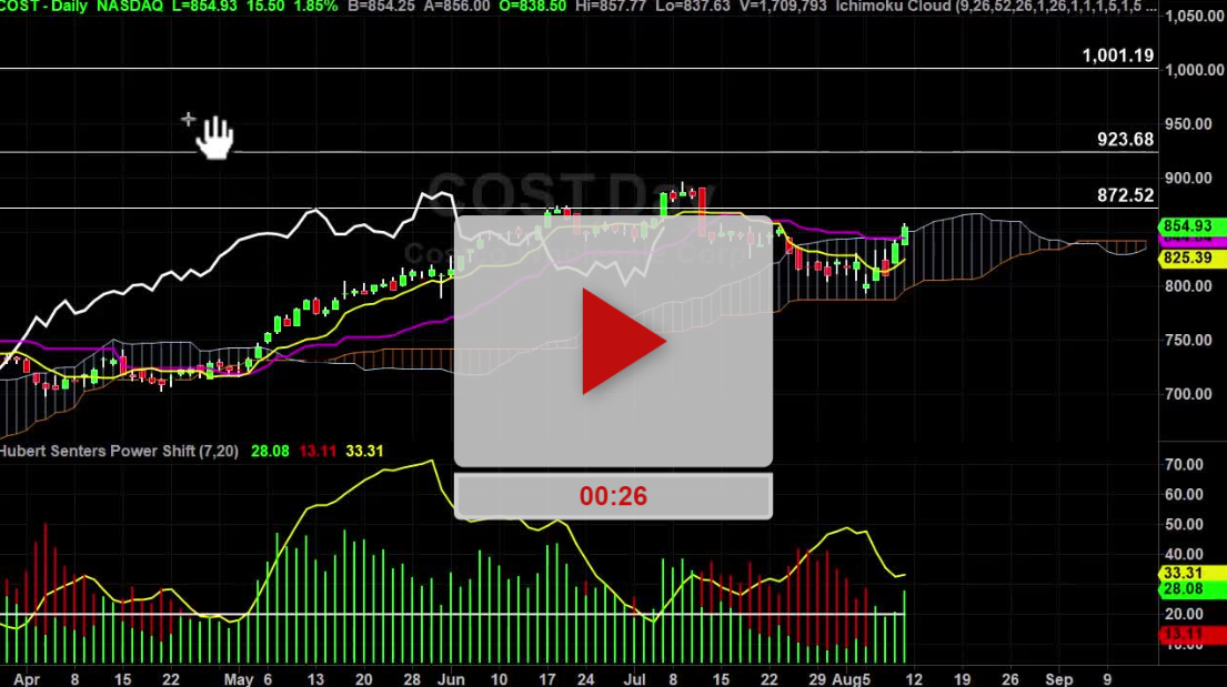COST Stock Daily Chart Analysis Part 2 - Hubert Senters