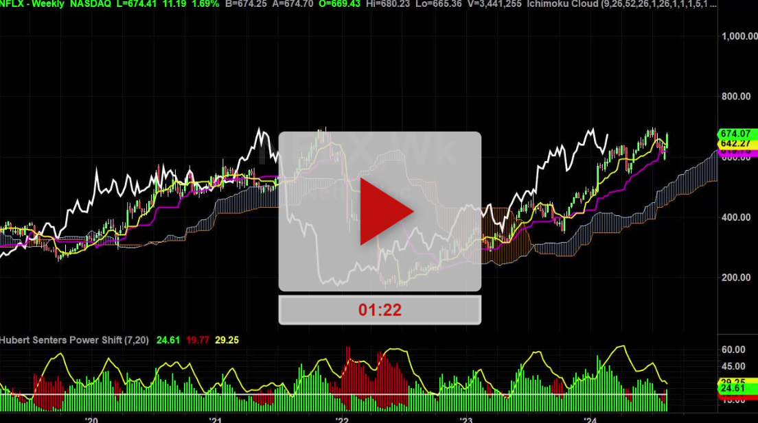 NFLX Stock Weekly Chart Analysis Part 1 - Hubert Senters