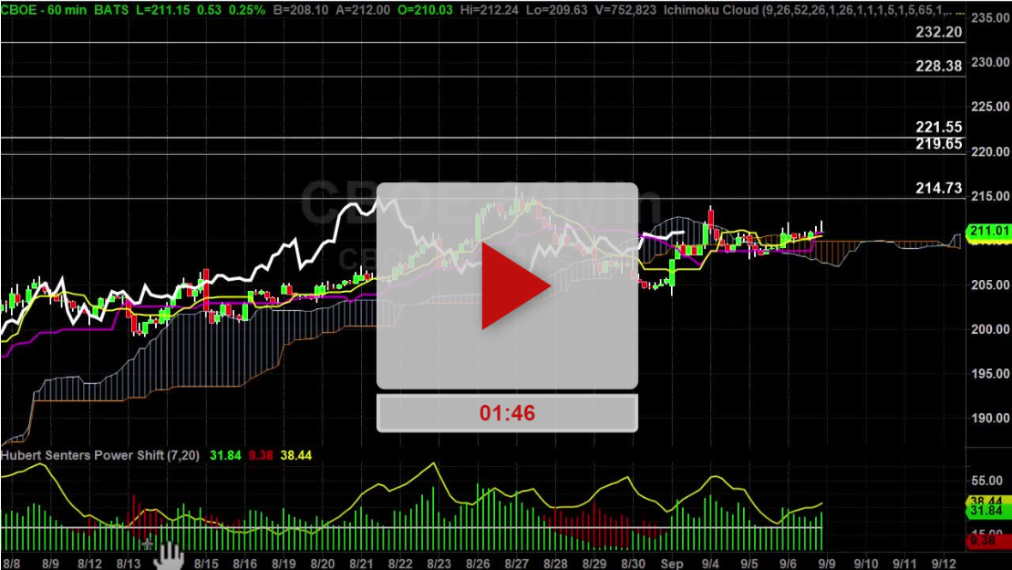CBOE Stock Hourly Chart Analysis Part 3 - Hubert Senters