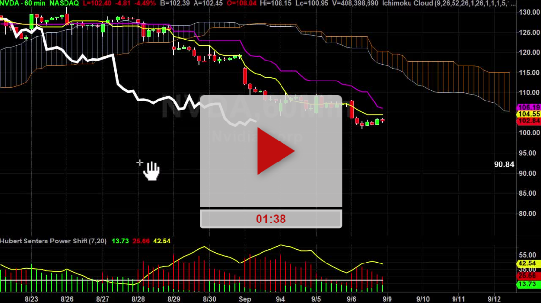 NVDA Stock Hourly Chart Analysis Part 3 - Hubert Senters
