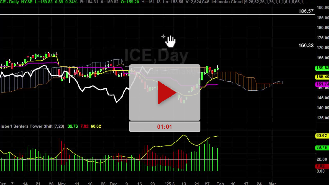 ICE Stock Daily Chart Analysis Part 2 - Hubert Senters