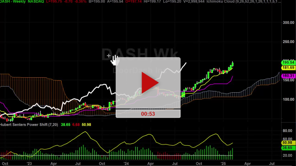 DASH Stock Weekly Chart Analysis Part 1 - Hubert Senters