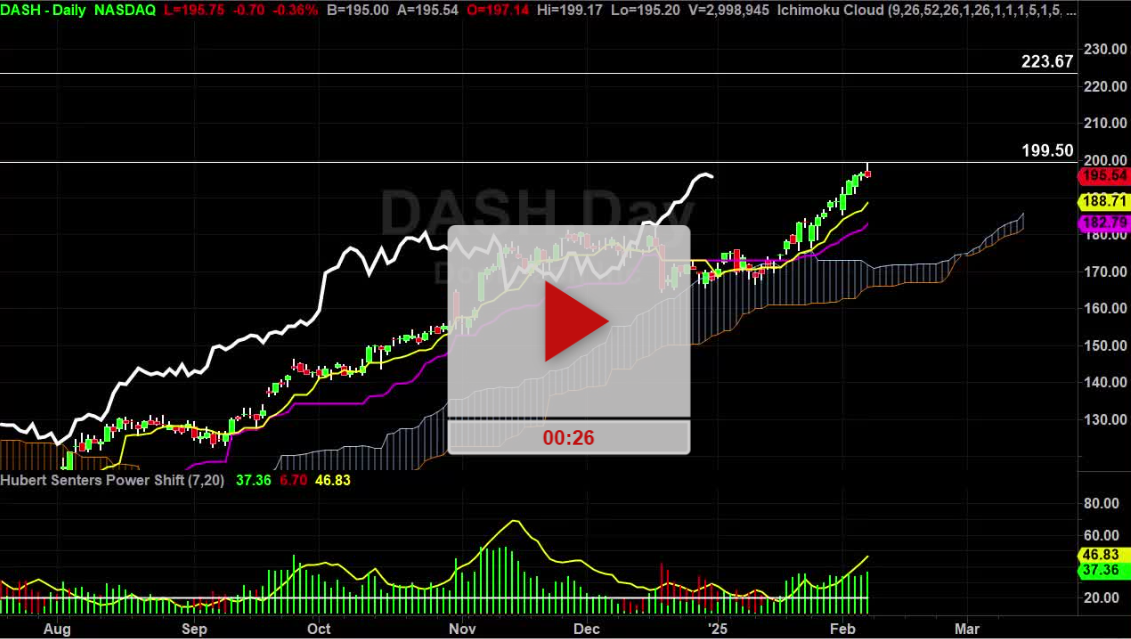 DASH Stock Daily Chart Analysis Part 2 - Hubert Senters