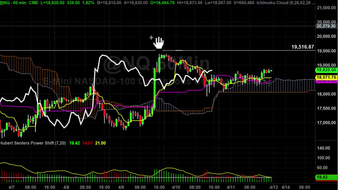 Nasdaq Futures Hourly Chart Analysis Part 3 - Hubert Senters