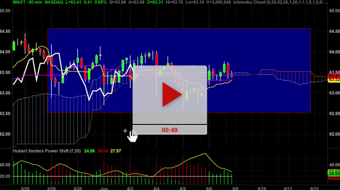 MNST Stock Hourly Chart Analysis Part 3 - Hubert Senters