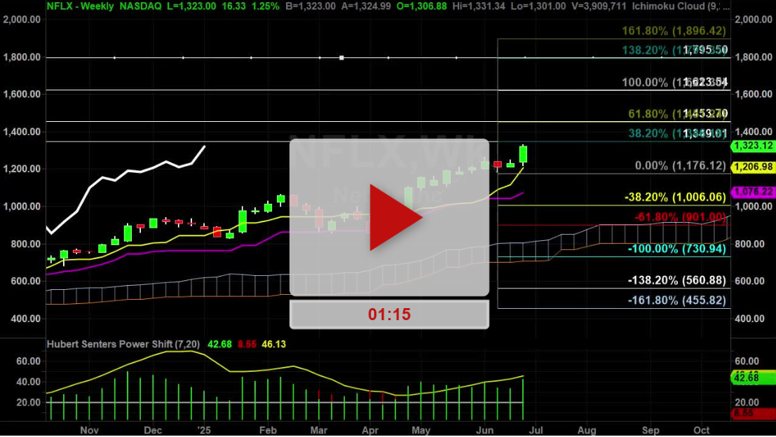 NFLX Daily Chart Analysis Part 2 - Hubert Senters