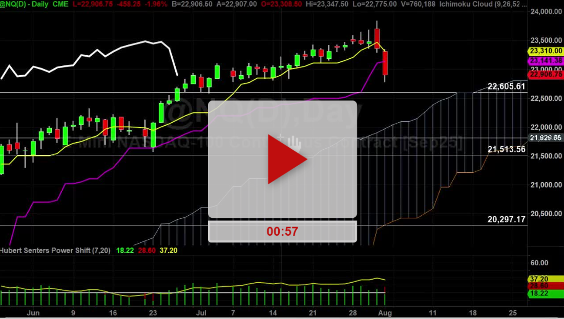 Nasdaq Daily Chart Analysis Part 2 - Hubert Senters