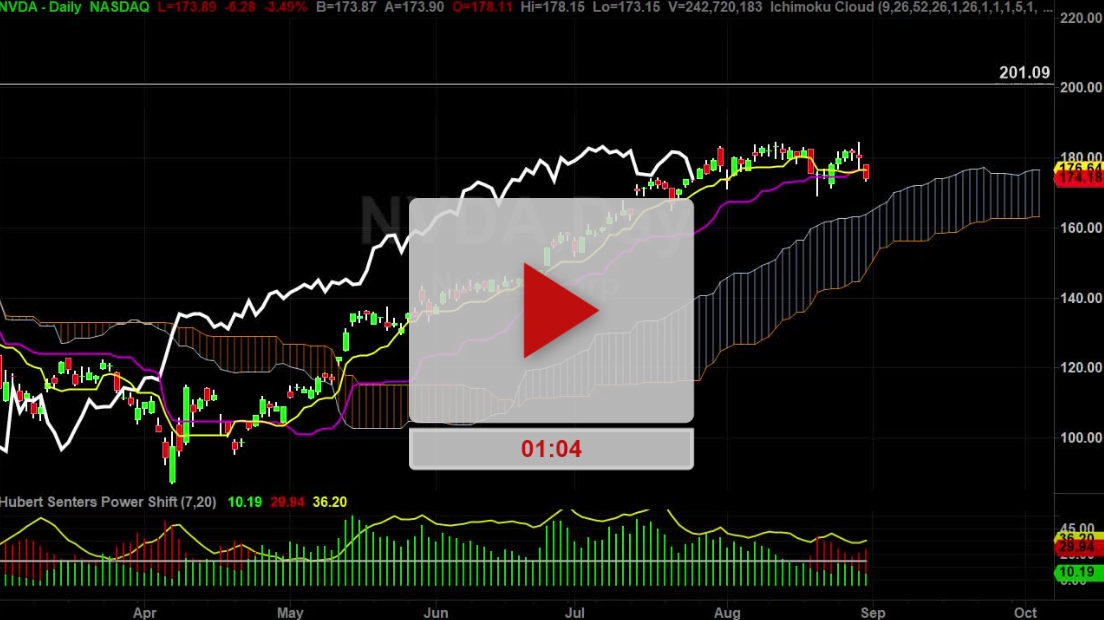 NVDA Stock Daily Chart Analysis Part 2 - Hubert Senters