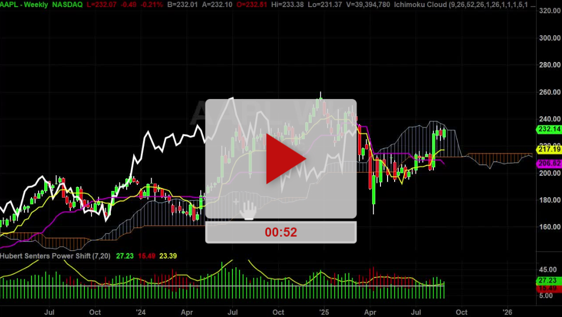 AAPL Stock Weekly Chart Analysis Part 1 - Hubert Senters
