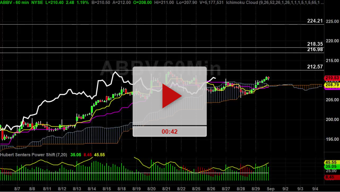 ABBV Stock Hourly Chart Analysis Part 3 - Hubert Senters