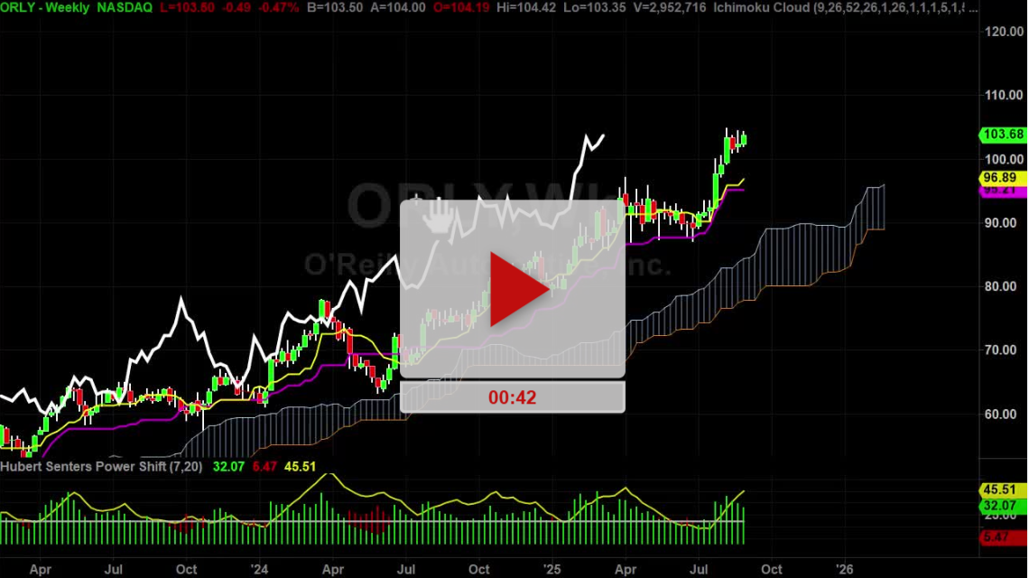 ORLY Stock Weekly Chart Analysis Part 1 - Hubert Senters