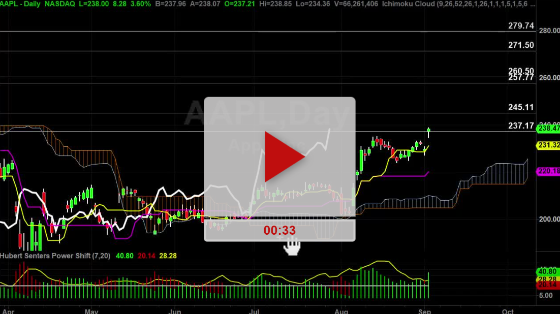 AAPL Stock Target hit lock in some gains - Hubert Senters