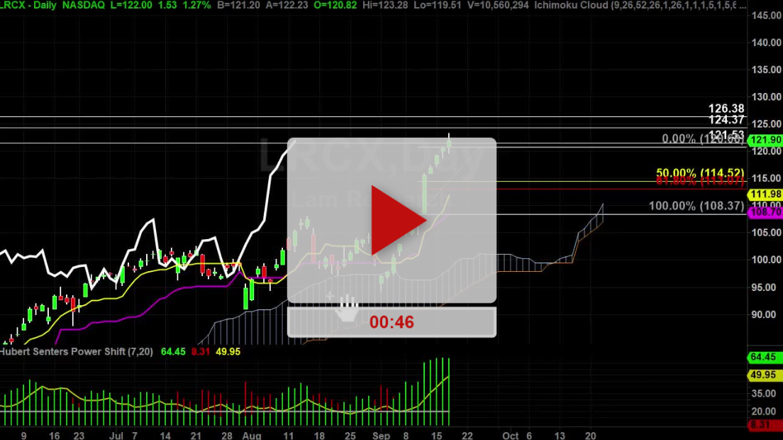 LRCX stock hit another target - Hubert Senters