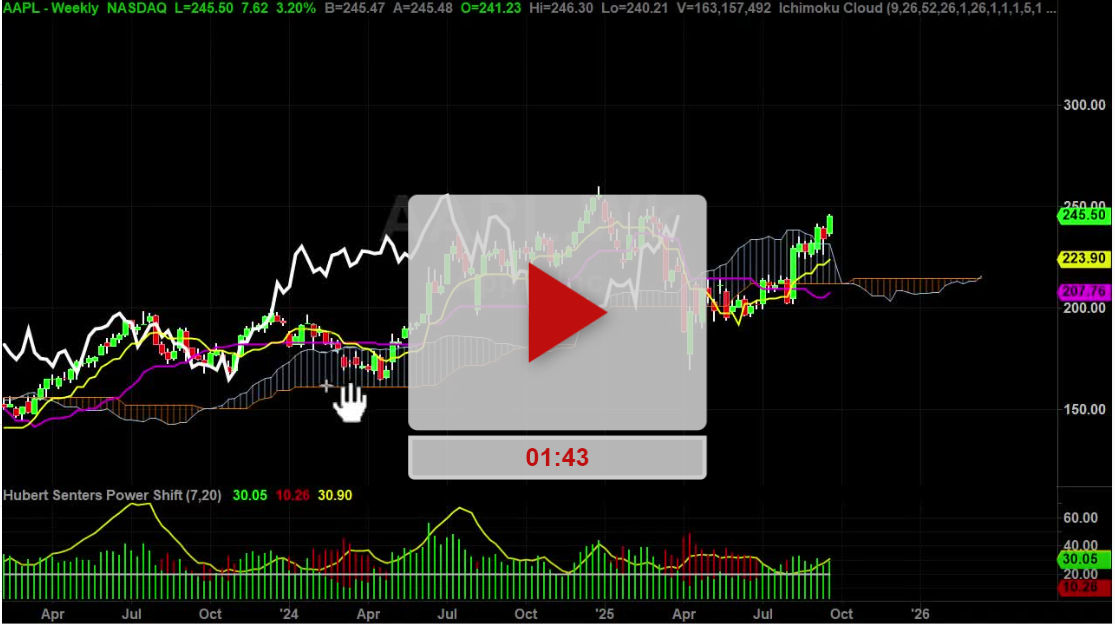 AAPL Stock Weekly Chart Analysis Part 1 - Hubert Senters