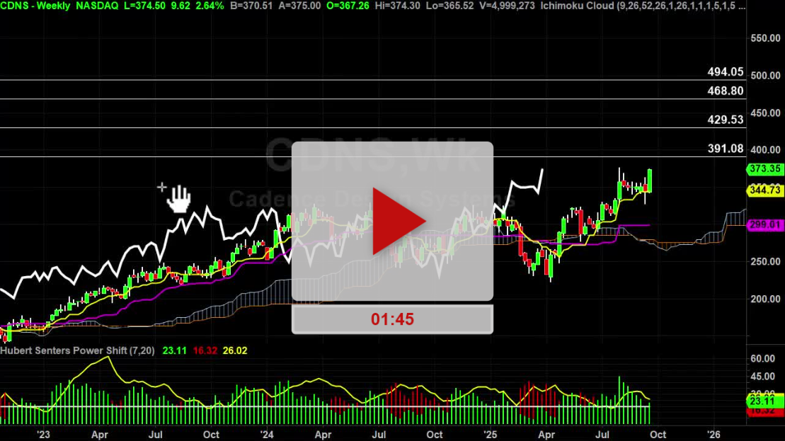 CDNS Stock Daily Chart Analysis Part 2 - Hubert Senters