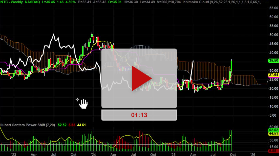 INTC Stock Daily Chart Analysis Part 2 - Hubert Senters