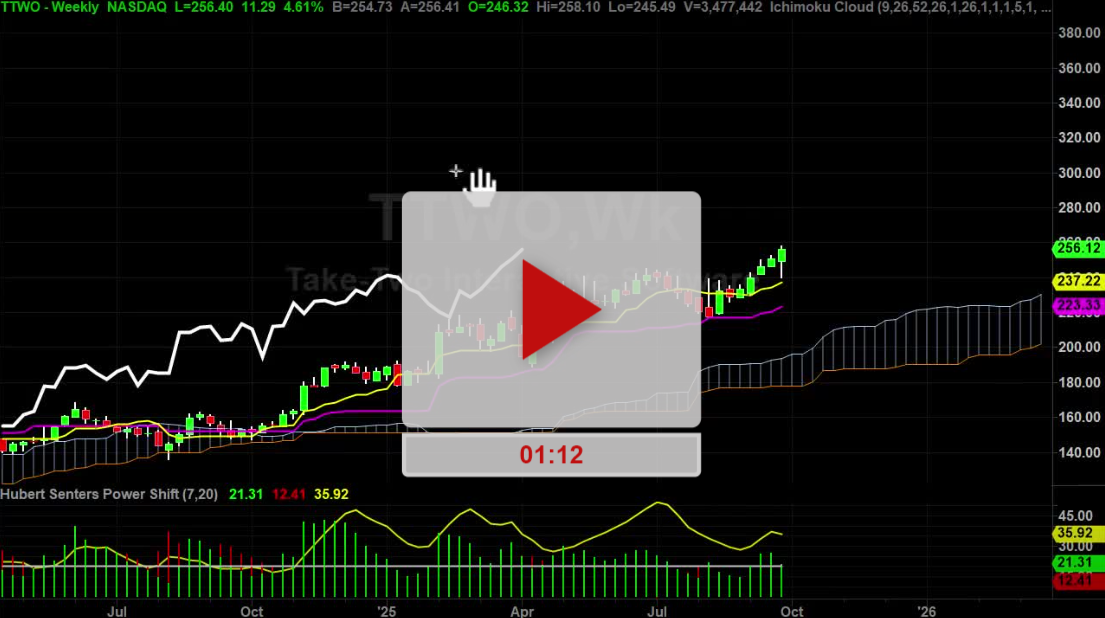 TTWO Stock Weekly Chart Analysis - Part 1 - Hubert Senters