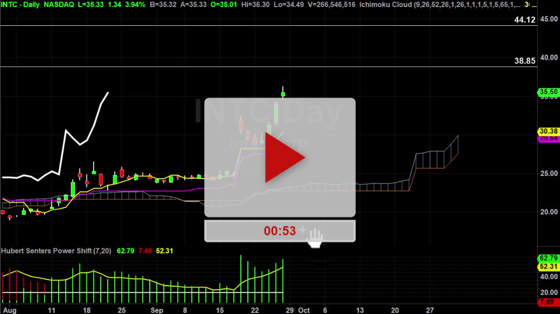 INTC Stock Daily Chart Analysis Part 2 - Hubert Senters