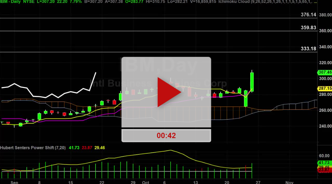 IBM Stock Daily Chart Analysis Part 2 - Hubert Senters